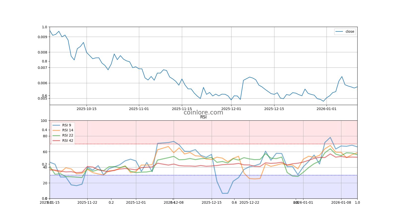 XYO Network RSI indicator