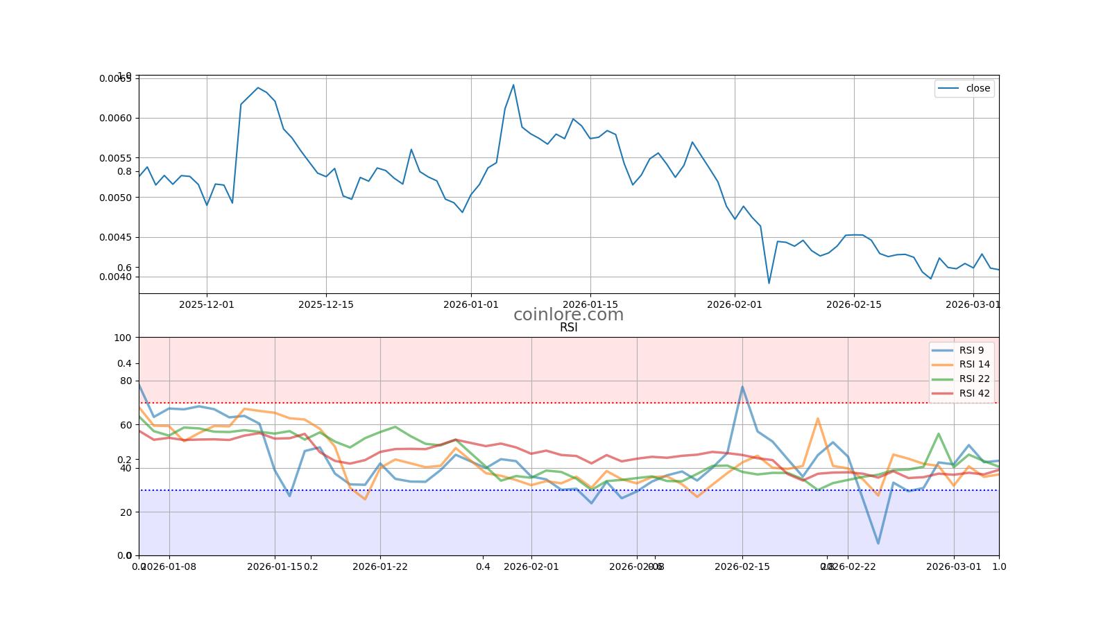 XYO Network RSI indicator