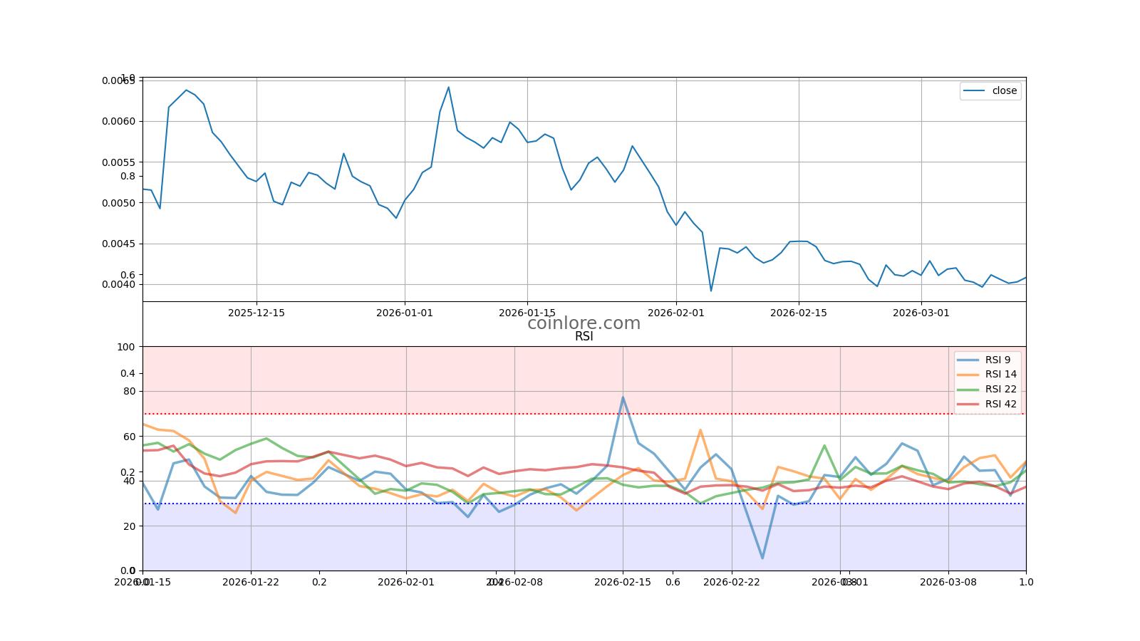 XYO Network RSI indicator