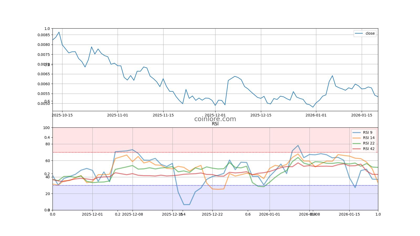 XYO Network RSI indicator
