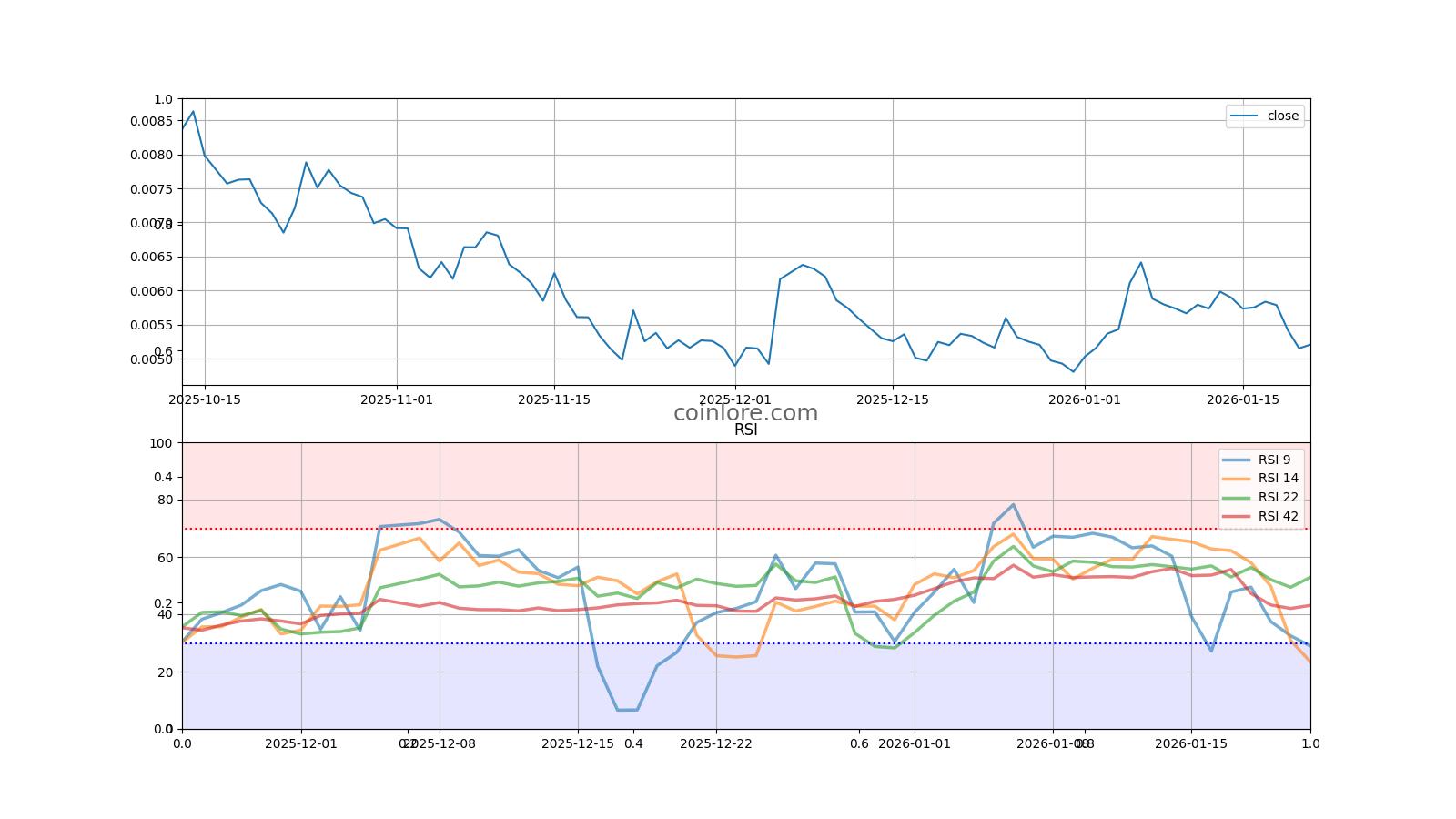 XYO Network RSI indicator