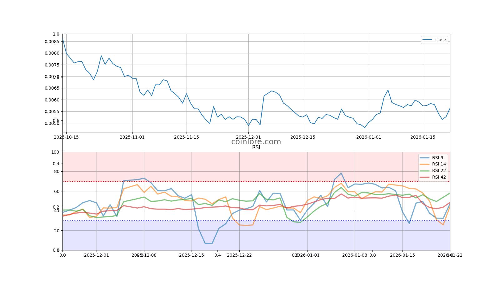 XYO Network RSI indicator