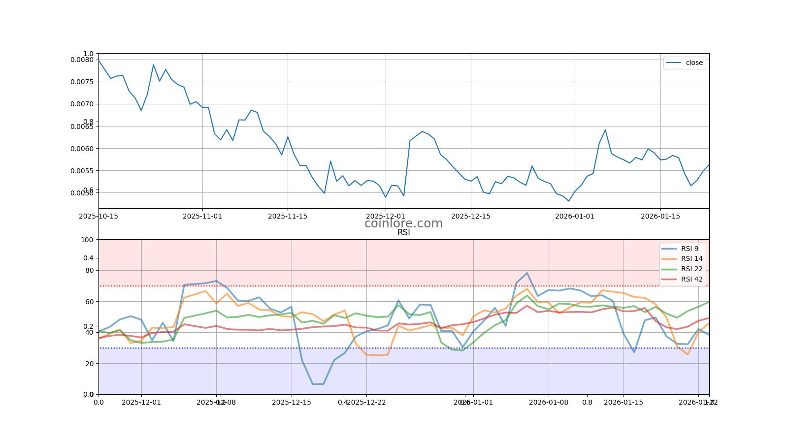 XYO Network RSI indicator