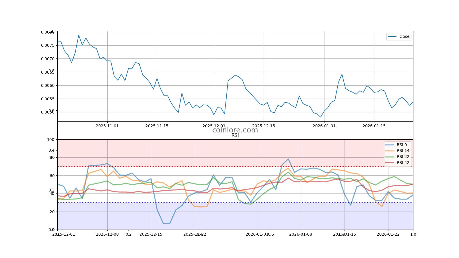 XYO Network RSI indicator