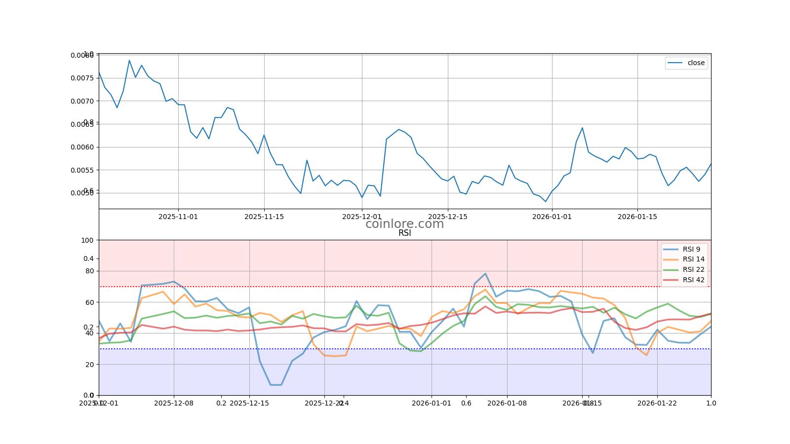 XYO Network RSI indicator