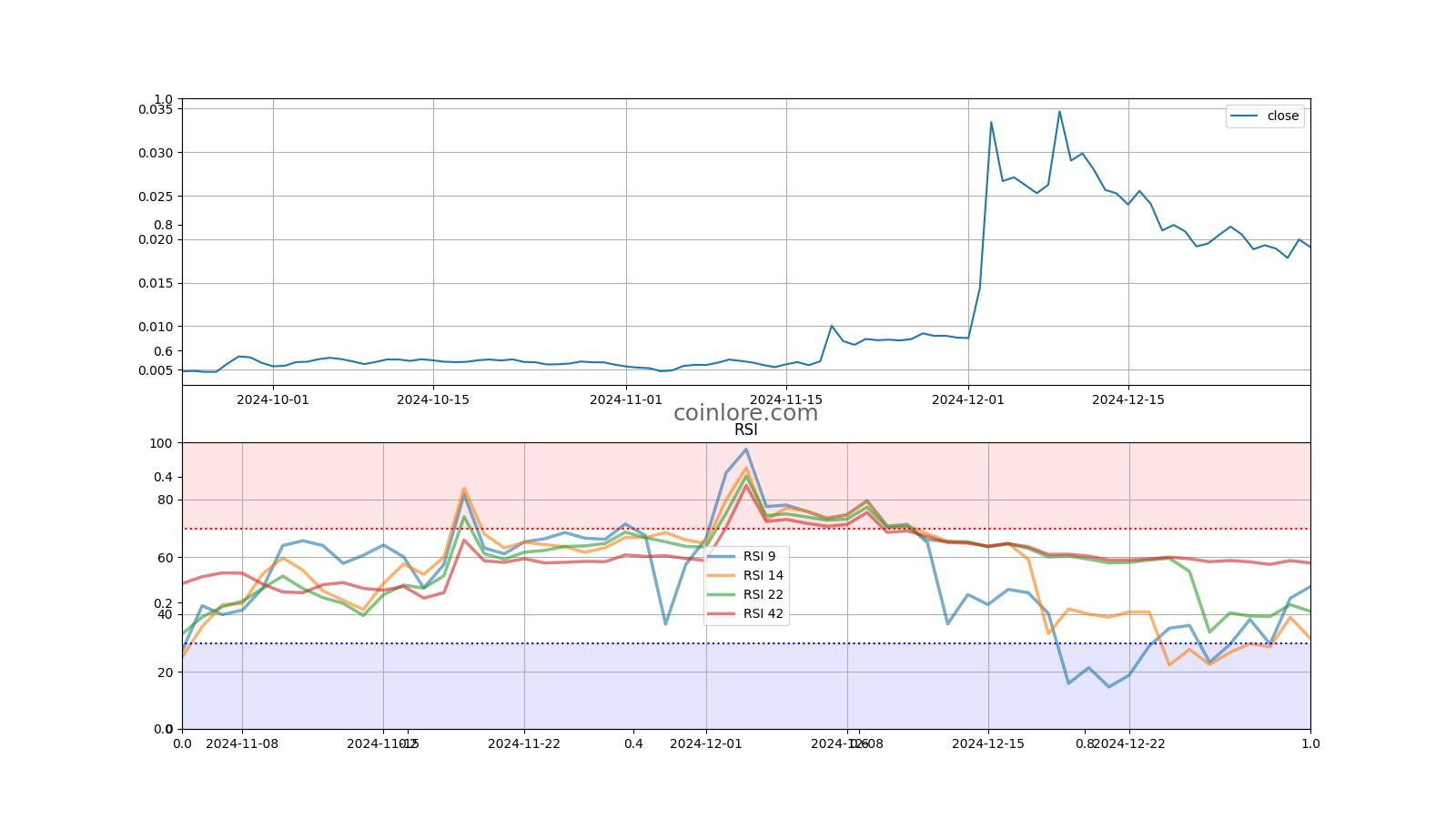 XYO Network RSI indicator