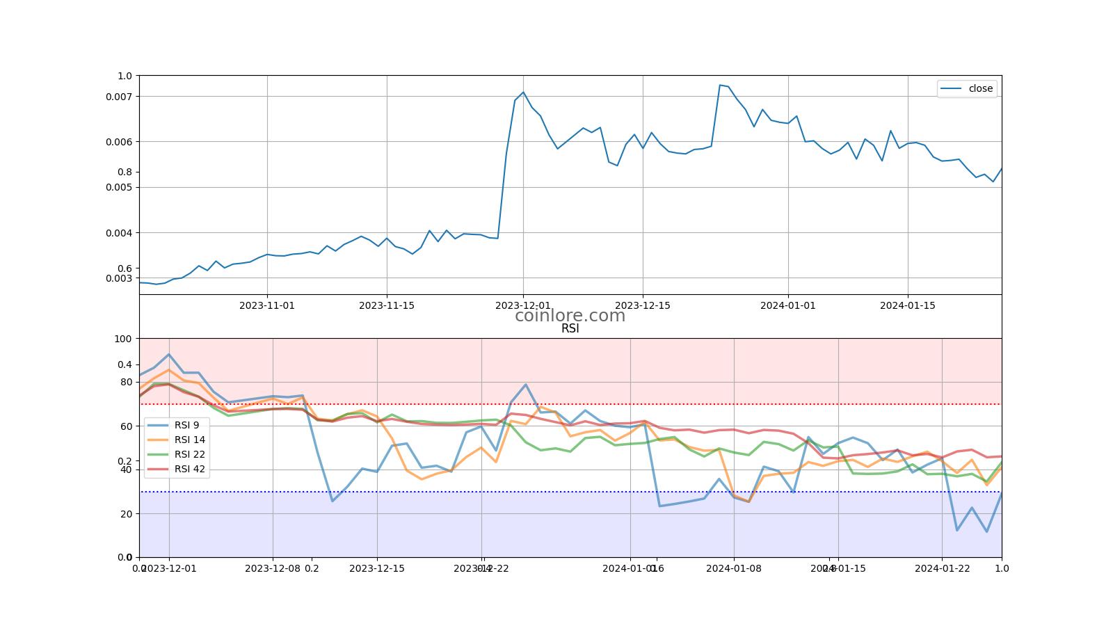 XYO Network RSI indicator