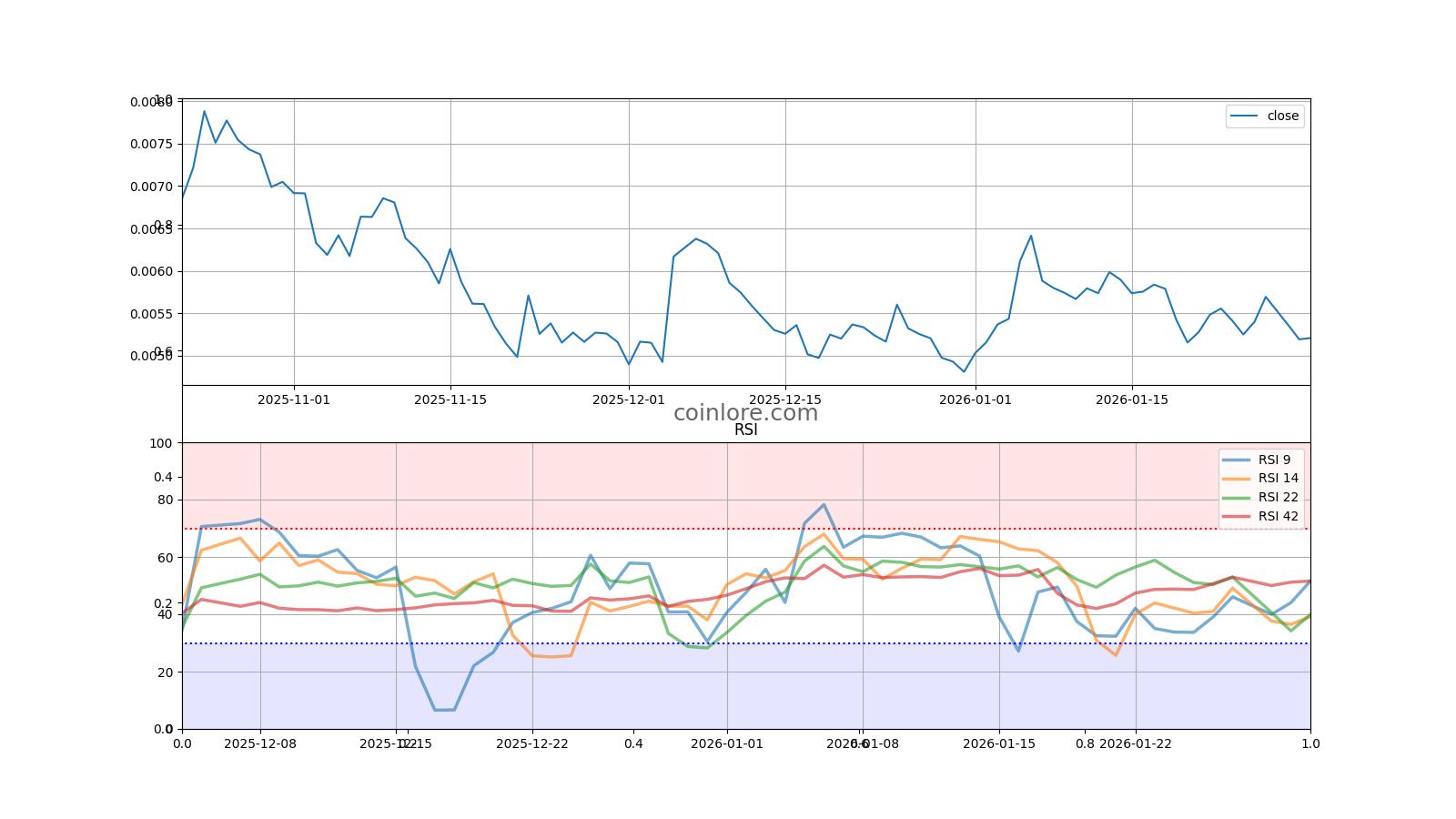 XYO Network RSI indicator