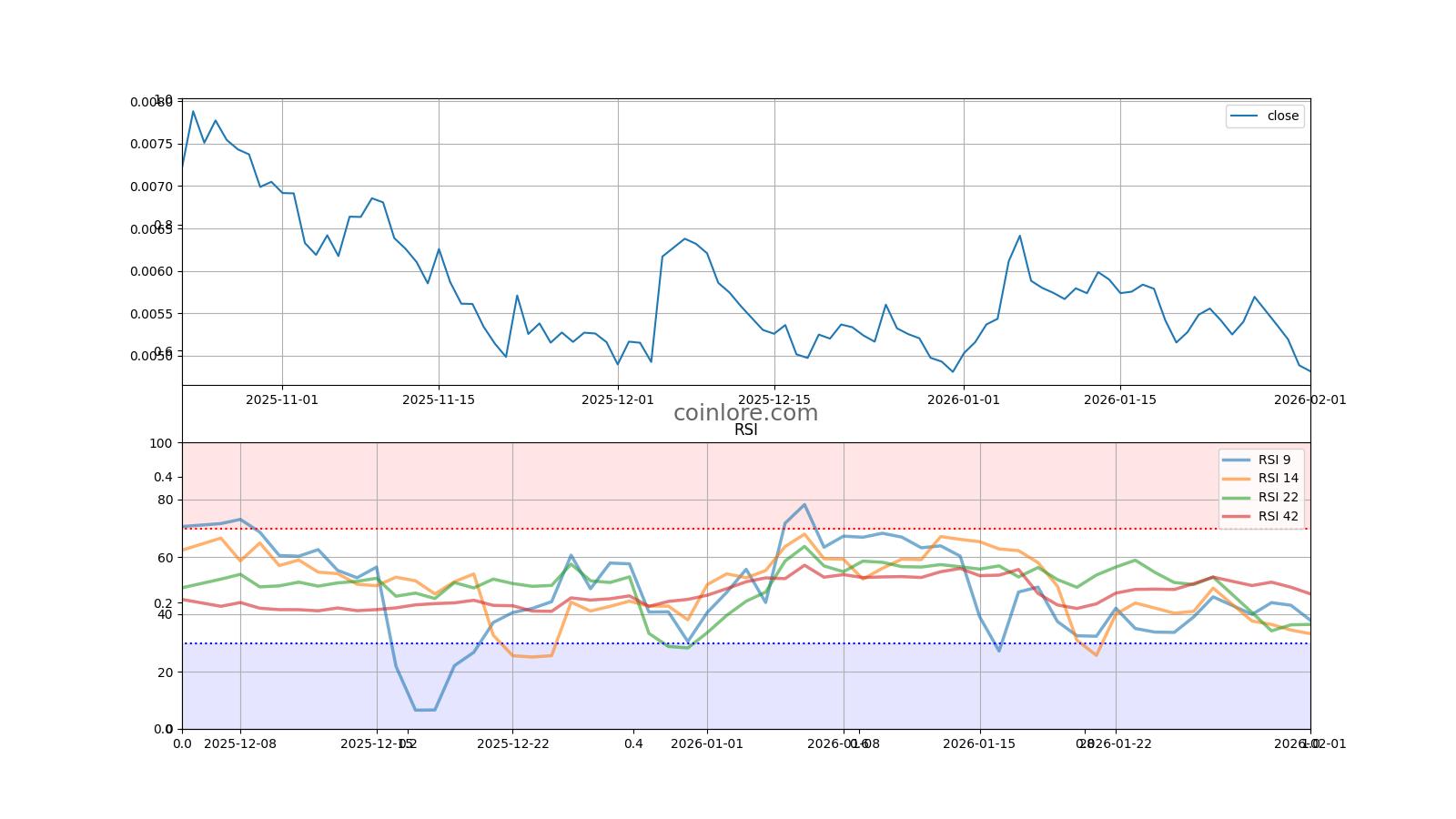 XYO Network RSI indicator