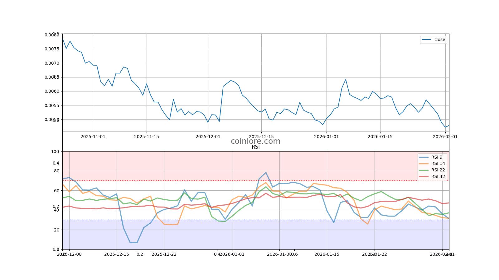 XYO Network RSI indicator