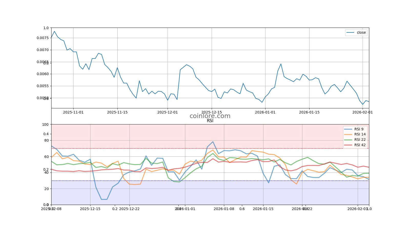 XYO Network RSI indicator
