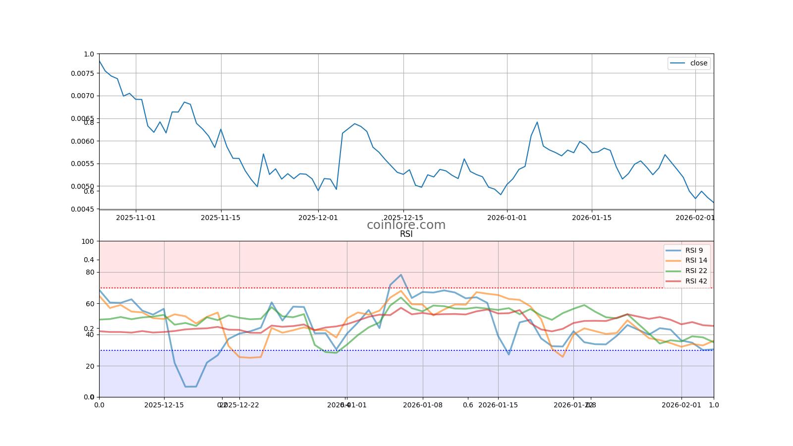 XYO Network RSI indicator
