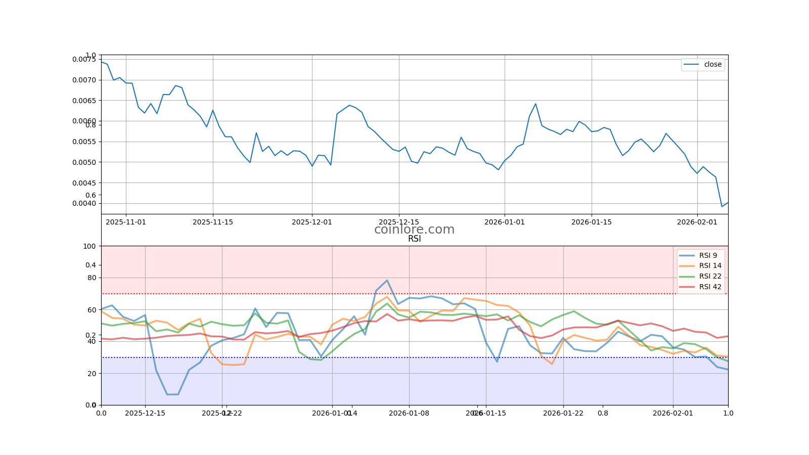 XYO Network RSI indicator