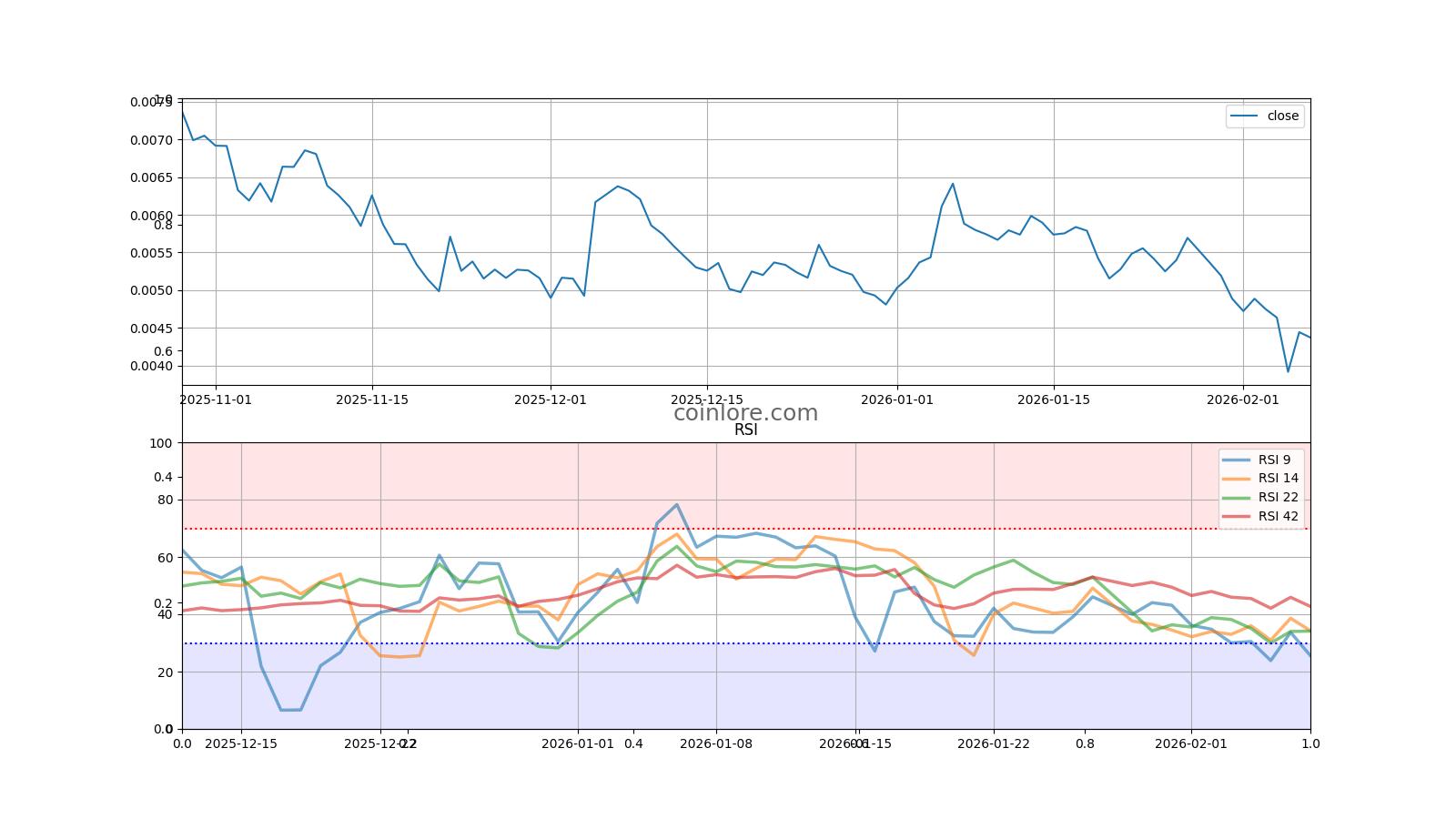 XYO Network RSI indicator