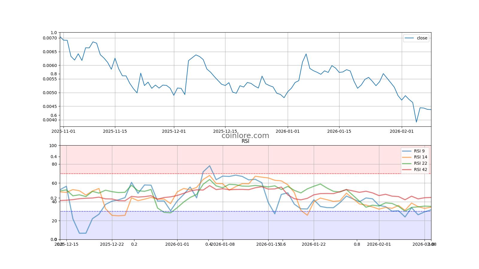 XYO Network RSI indicator
