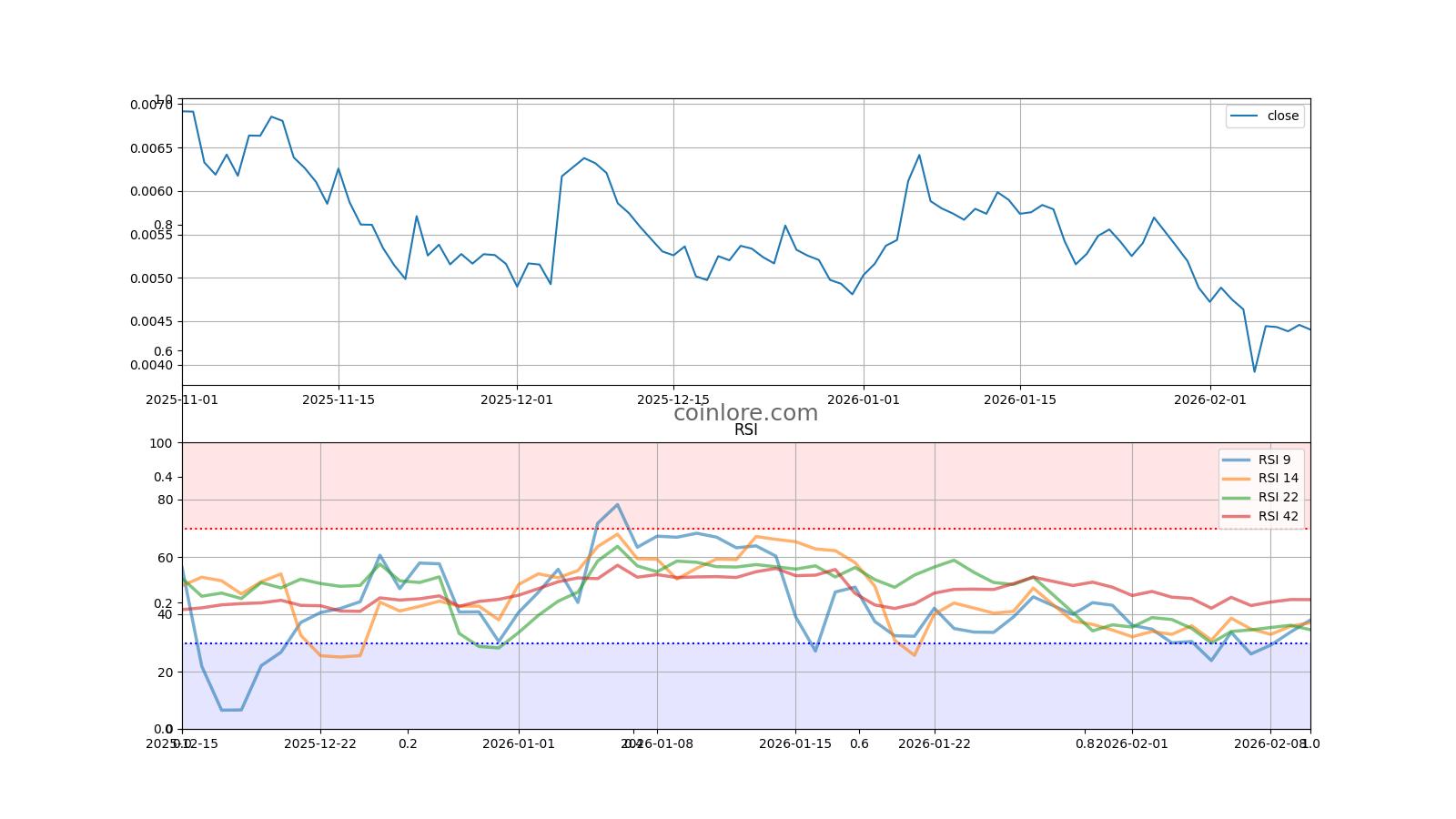 XYO Network RSI indicator