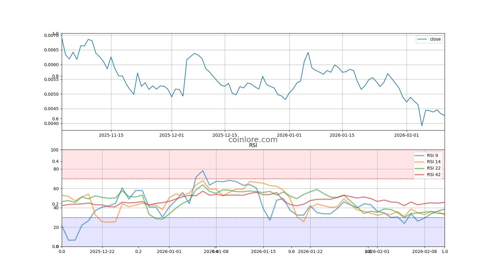 XYO Network RSI indicator