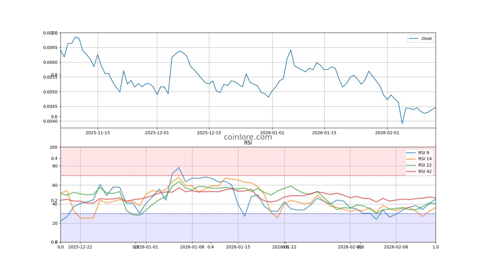 XYO Network RSI indicator