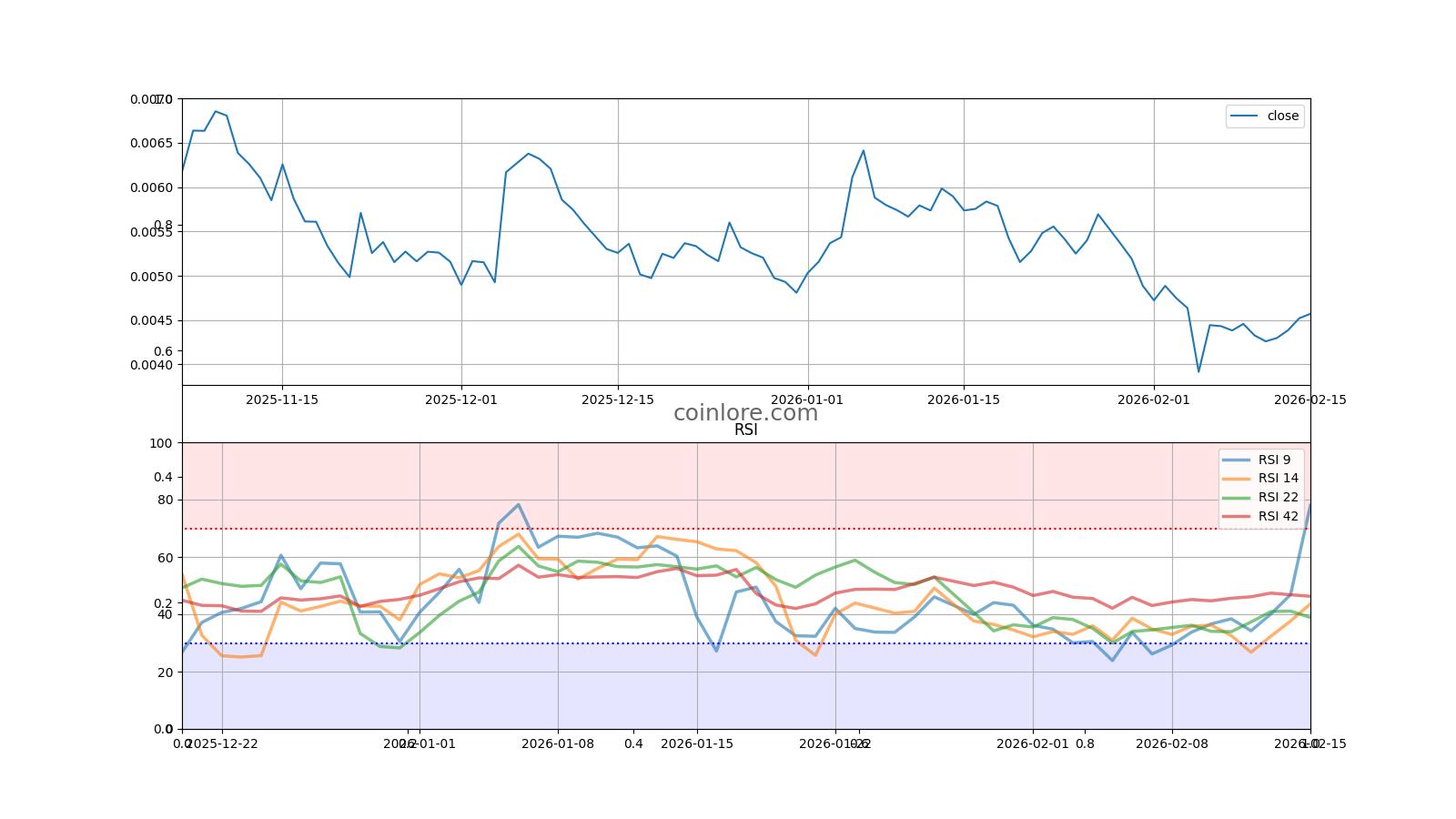 XYO Network RSI indicator