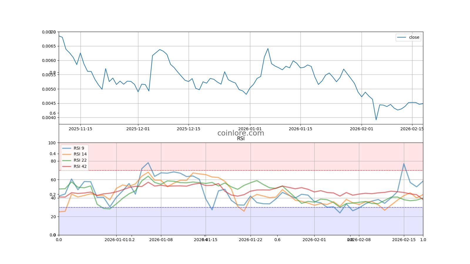 XYO Network RSI indicator
