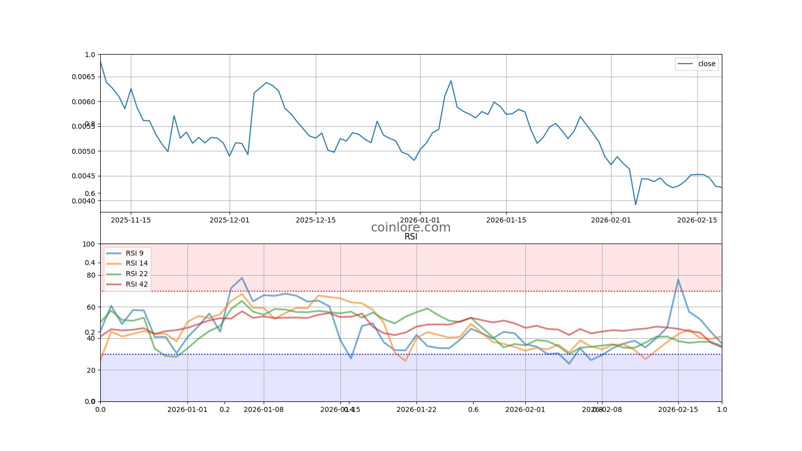 XYO Network RSI indicator