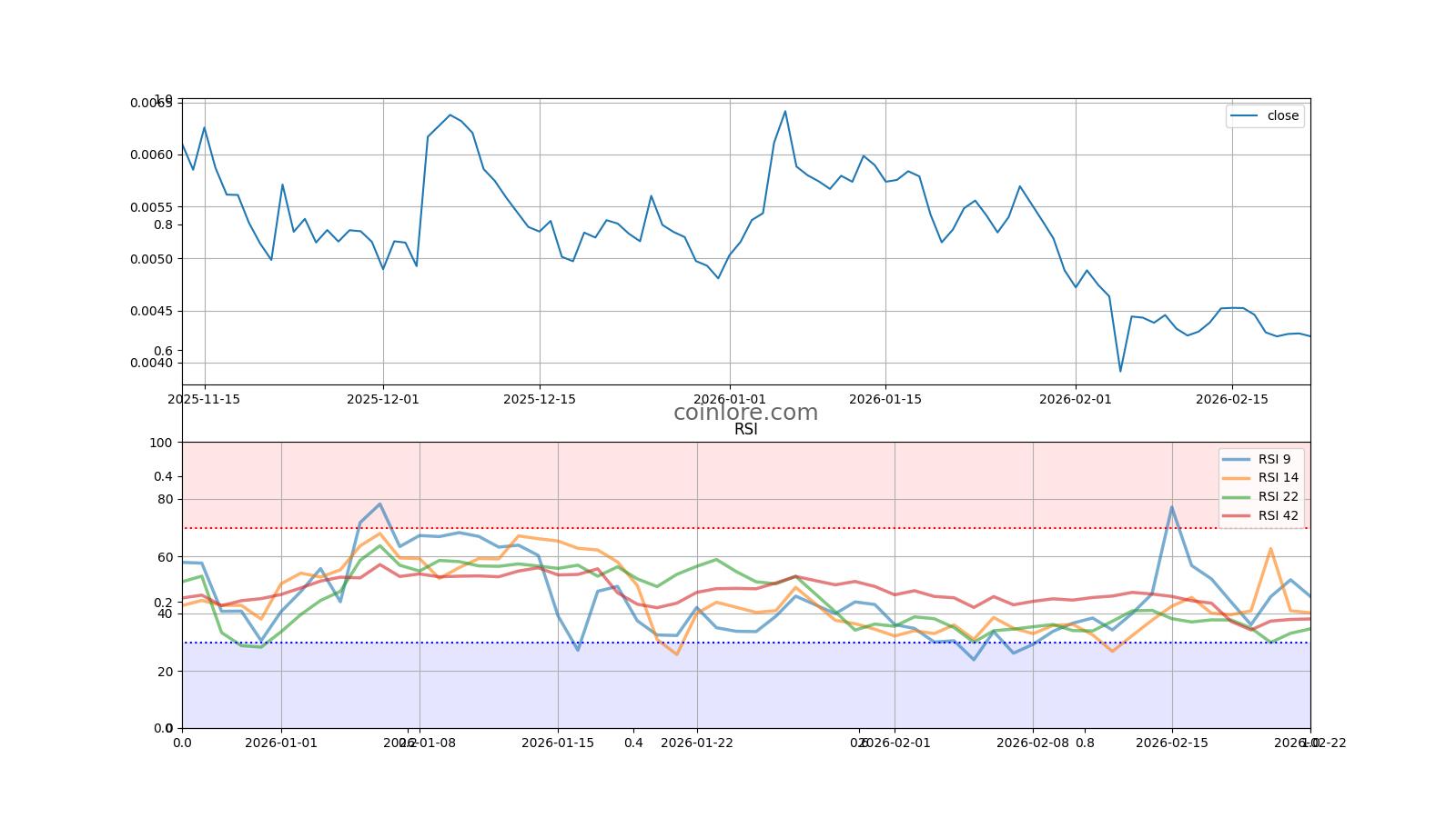 XYO Network RSI indicator
