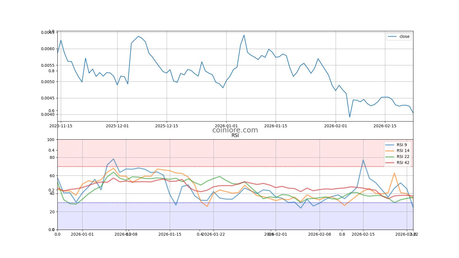 XYO Network RSI indicator