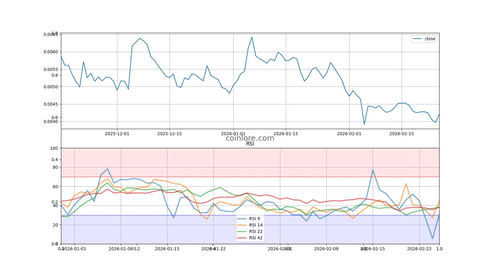 XYO Network RSI indicator