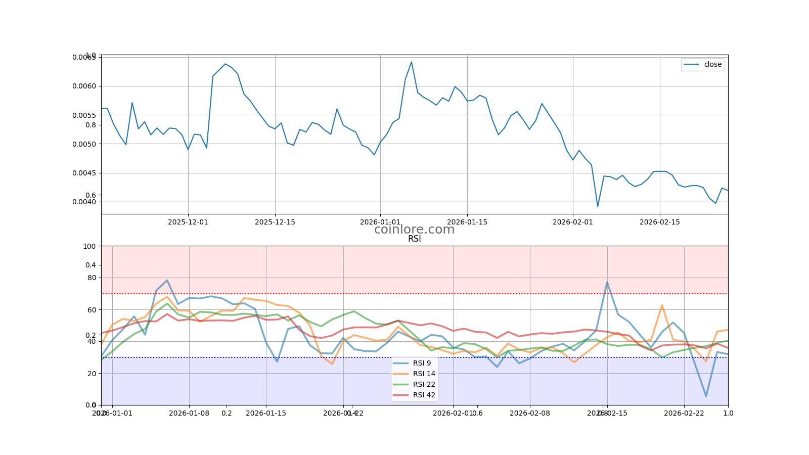 XYO Network RSI indicator