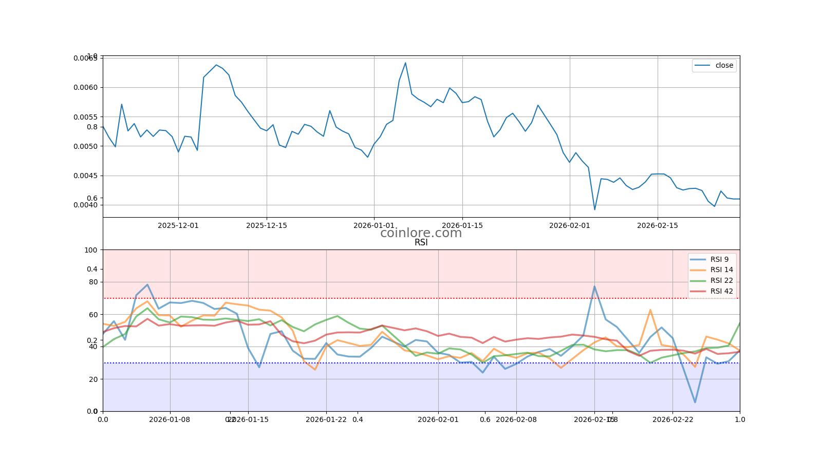 XYO Network RSI indicator