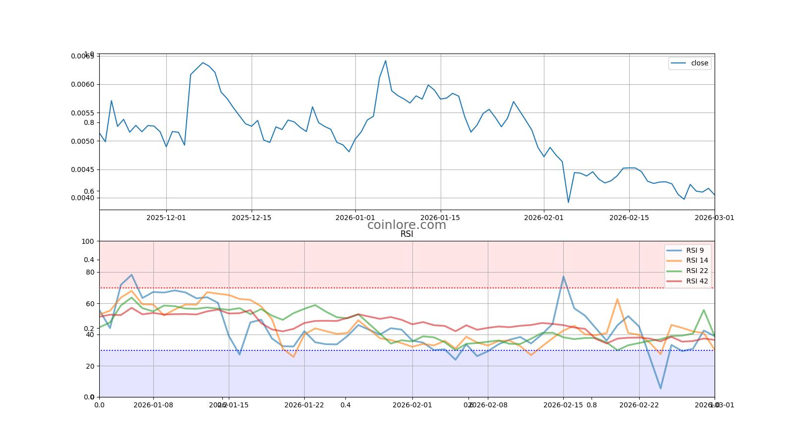 XYO Network RSI indicator