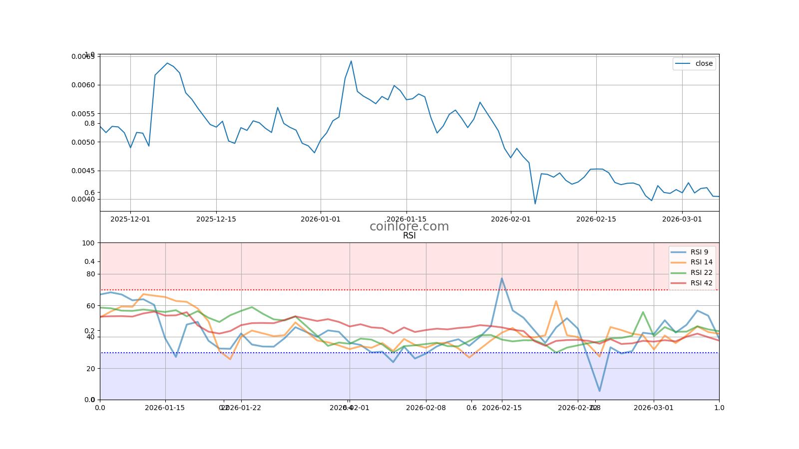 XYO Network RSI indicator