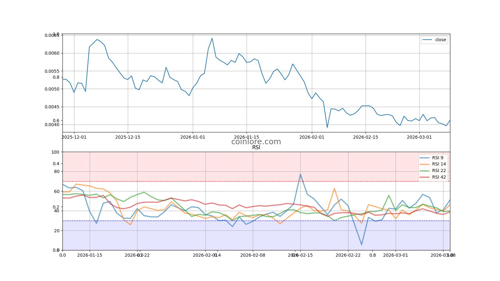 XYO Network RSI indicator