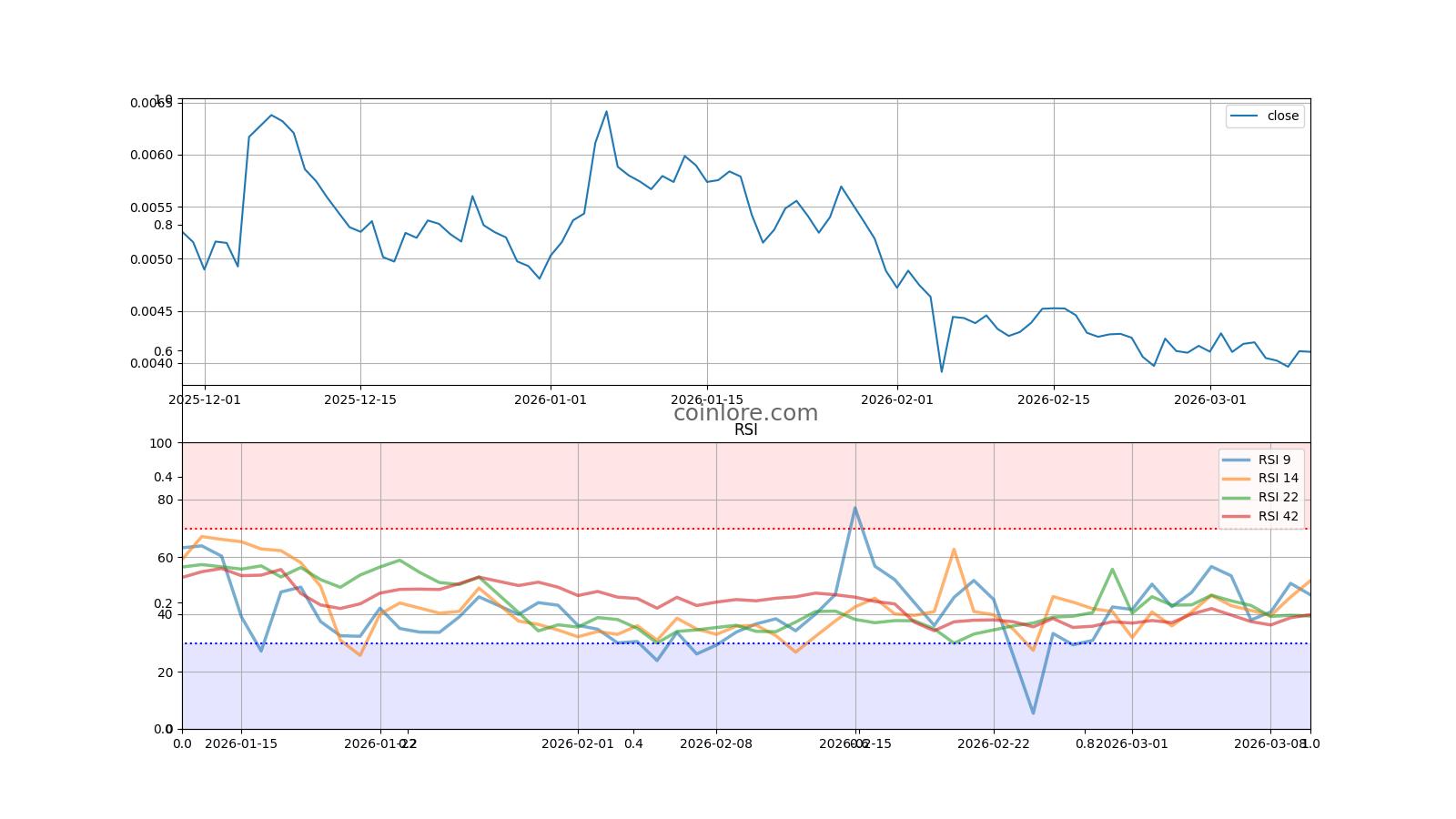 XYO Network RSI indicator