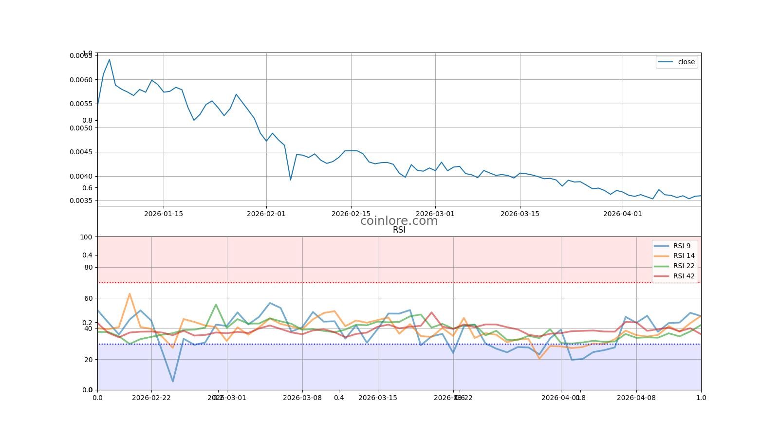 XYO Network RSI indicator