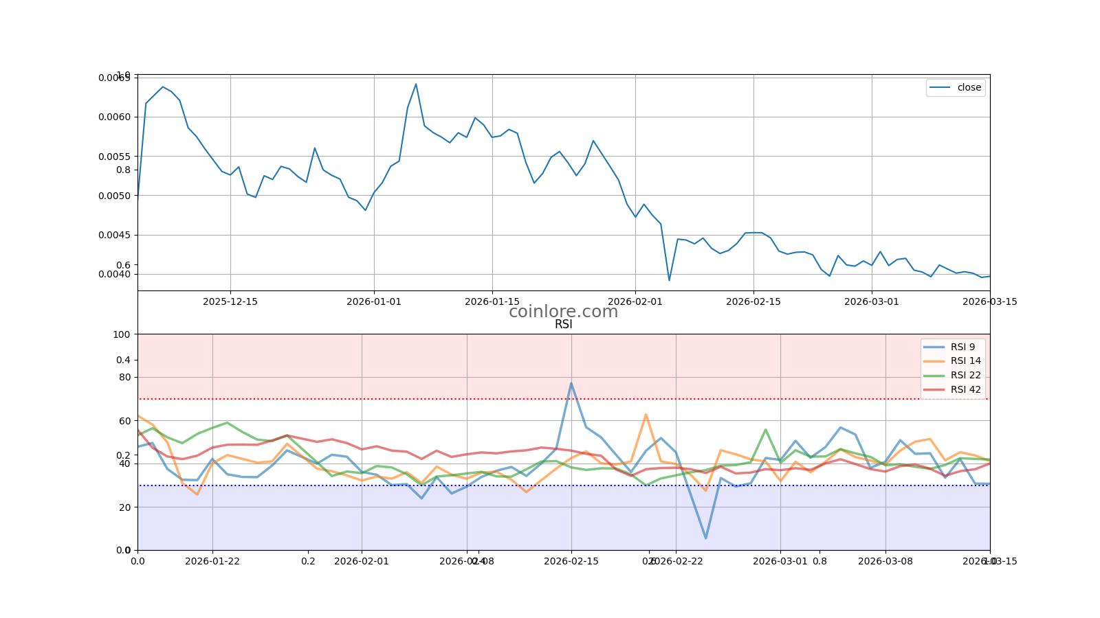 XYO Network RSI indicator