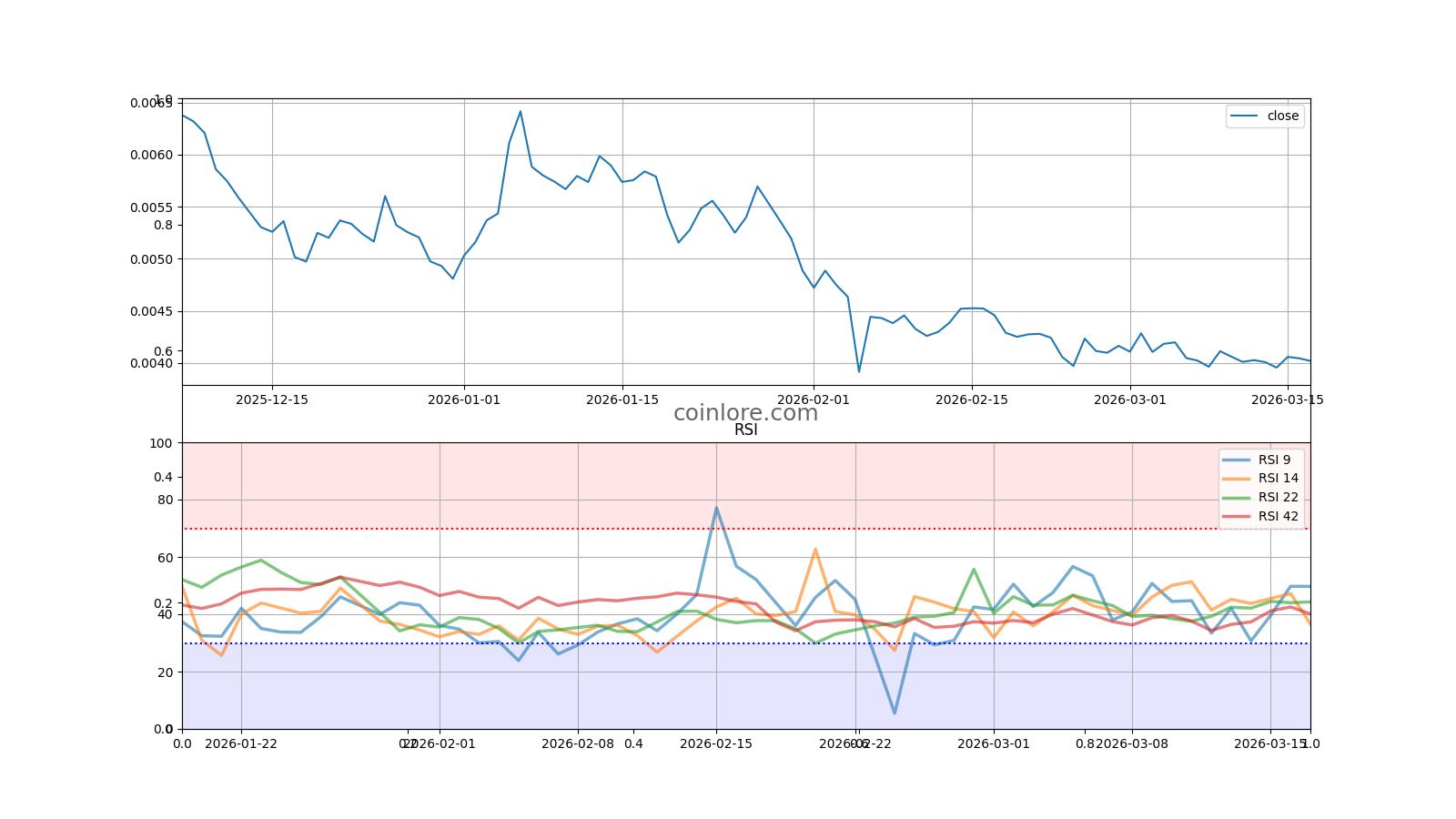 XYO Network RSI indicator