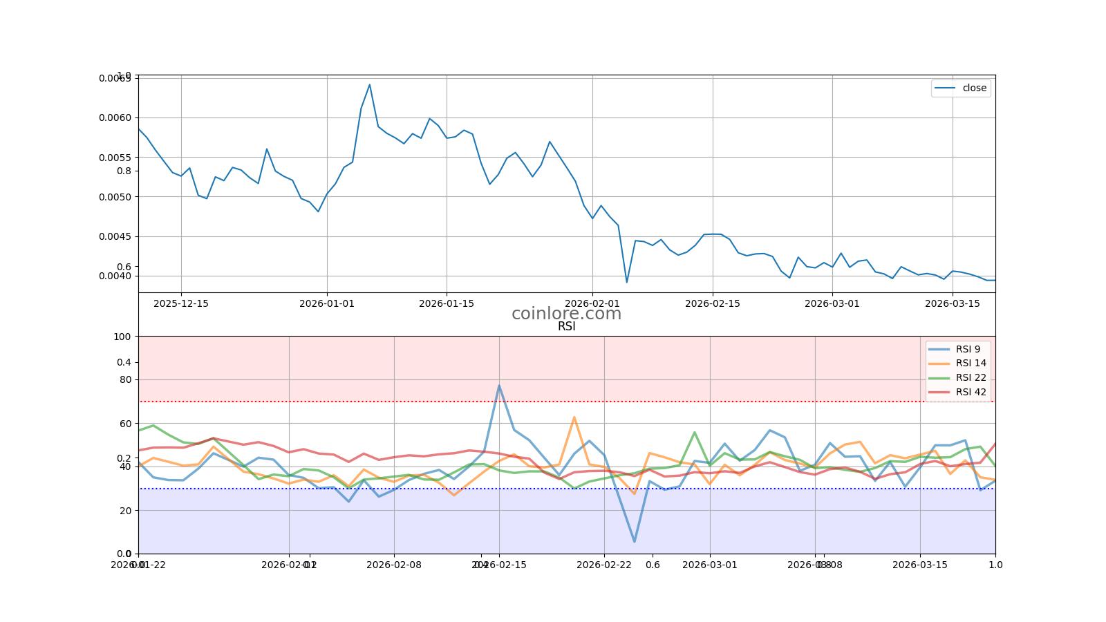 XYO Network RSI indicator