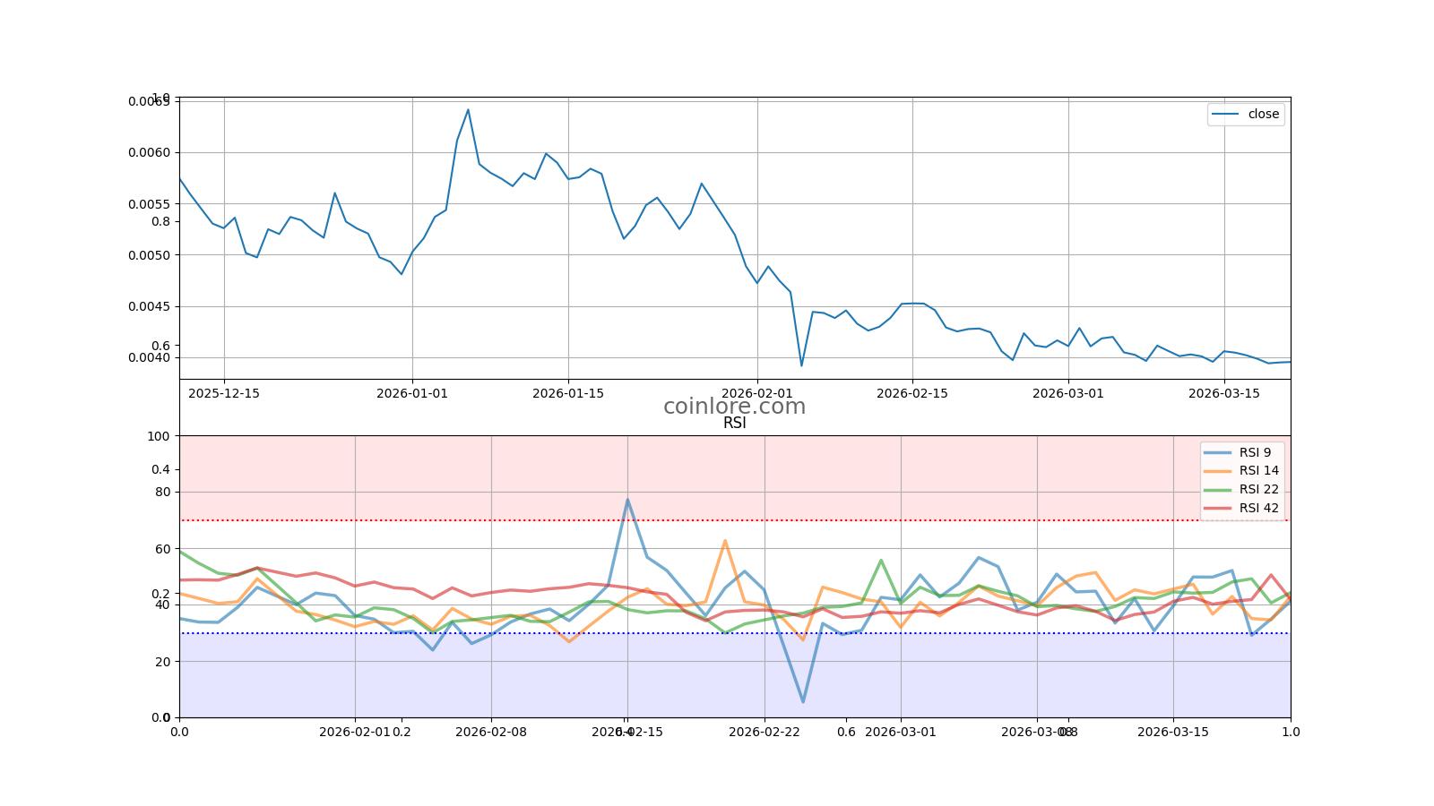 XYO Network RSI indicator