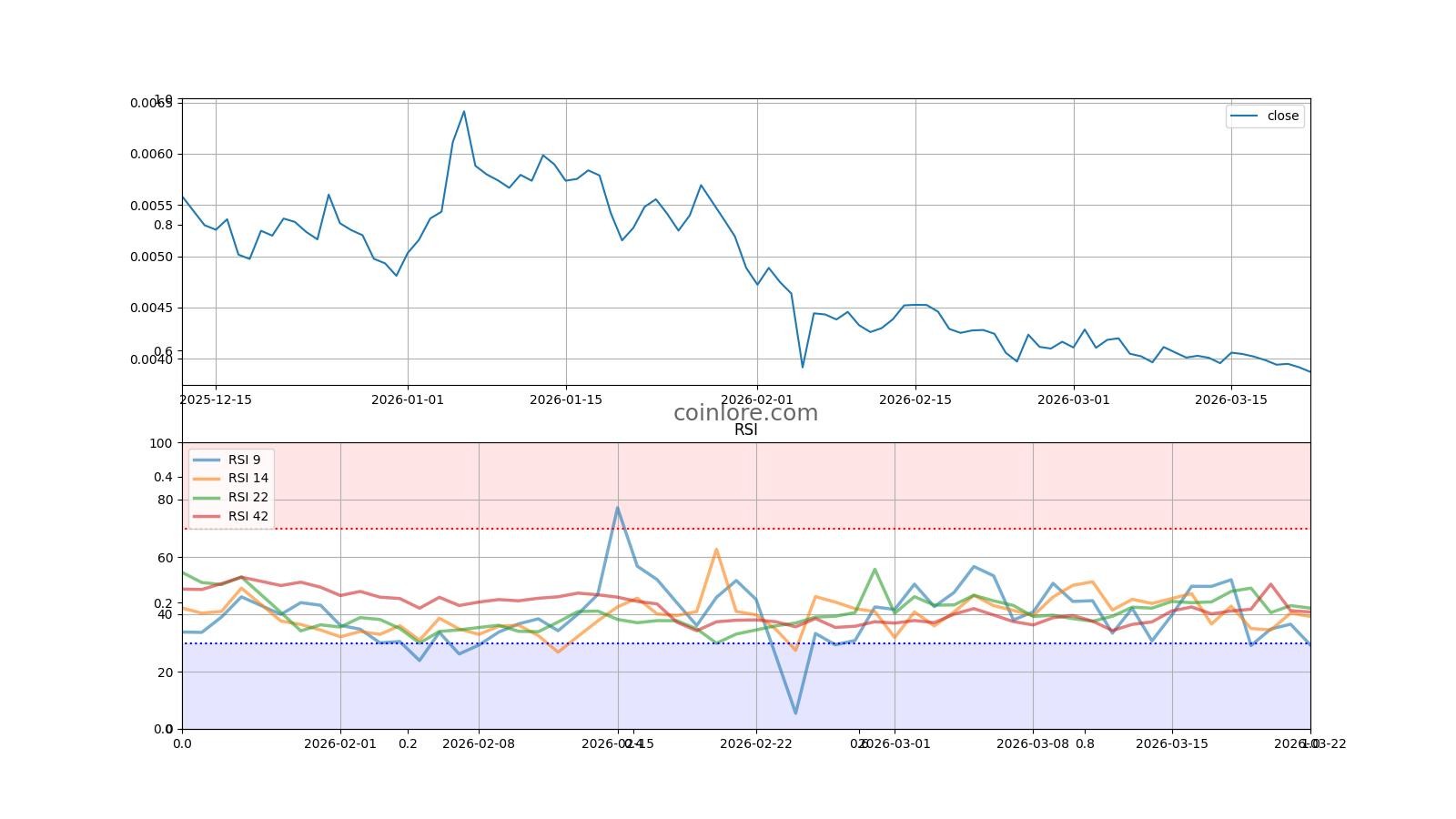 XYO Network RSI indicator