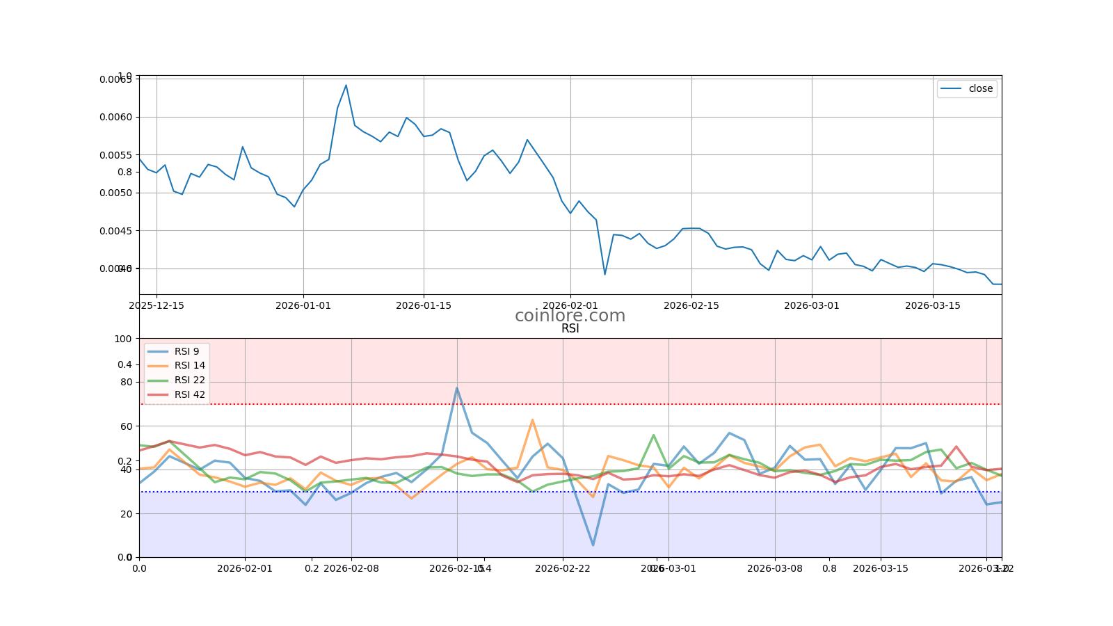 XYO Network RSI indicator