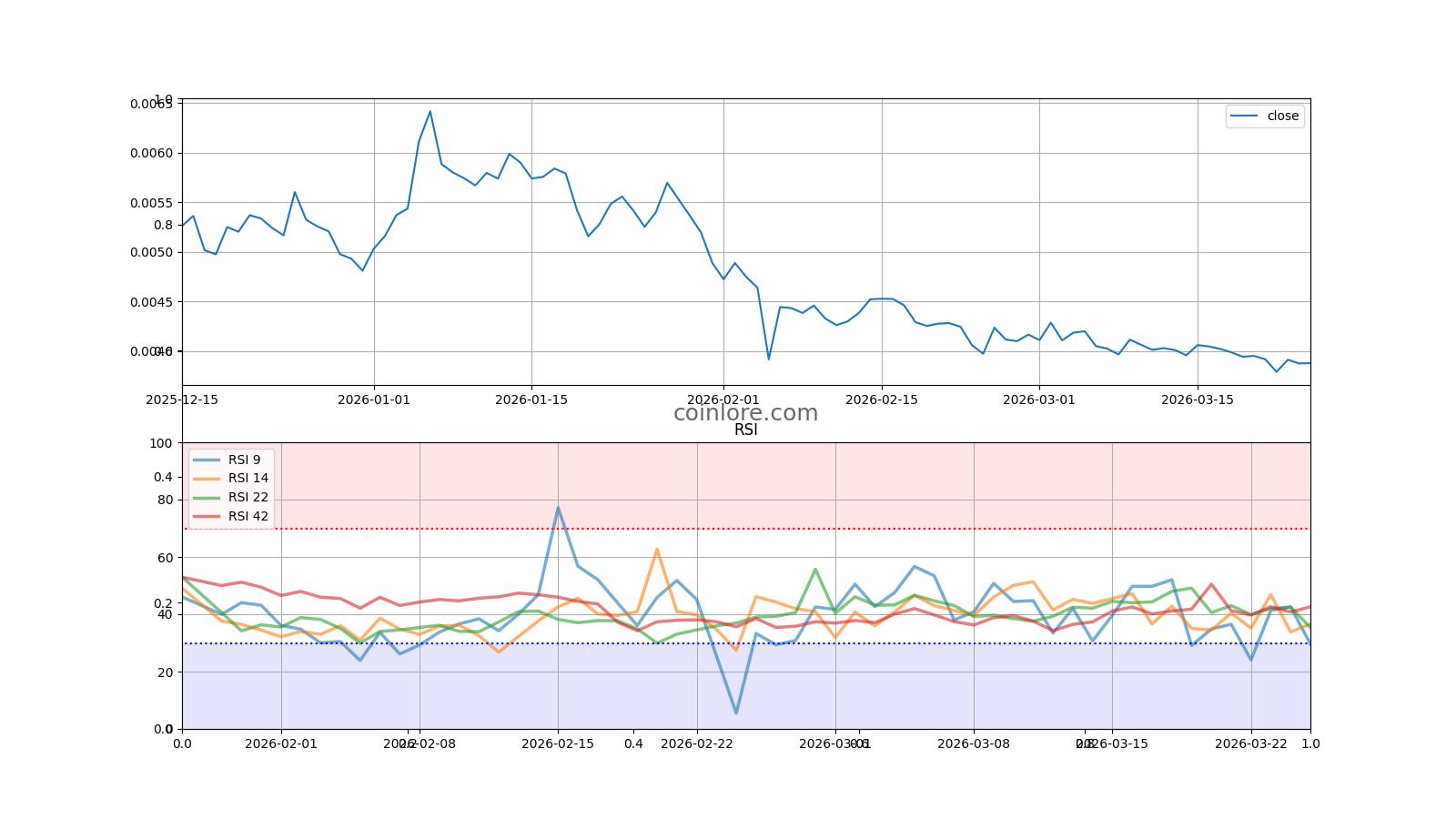 XYO Network RSI indicator