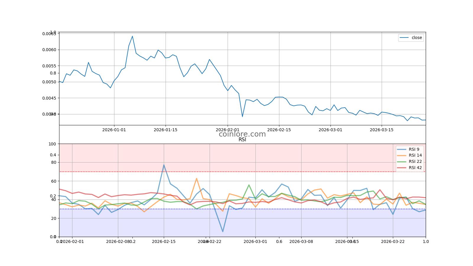 XYO Network RSI indicator