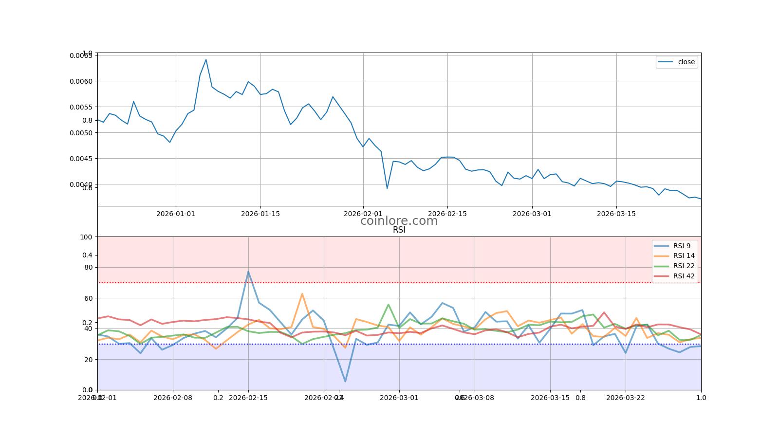 XYO Network RSI indicator