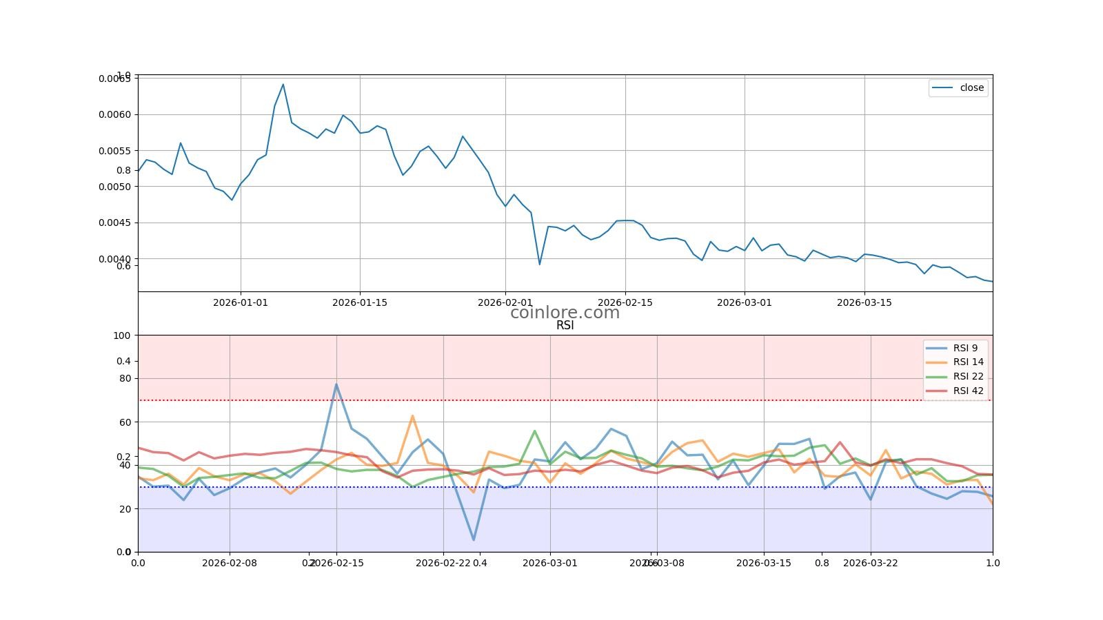 XYO Network RSI indicator