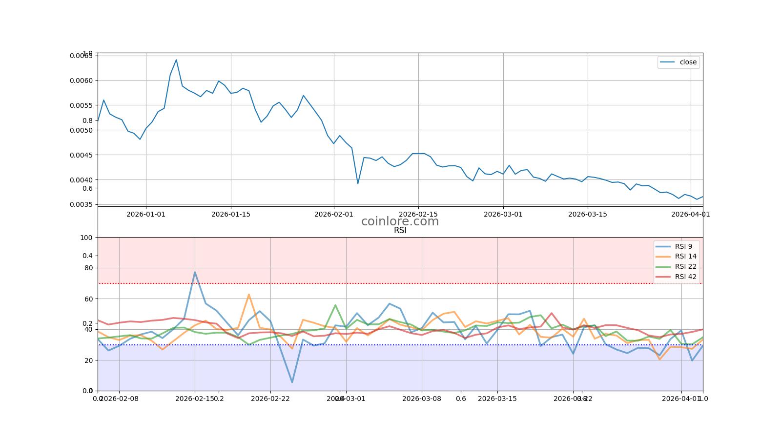 XYO Network RSI indicator