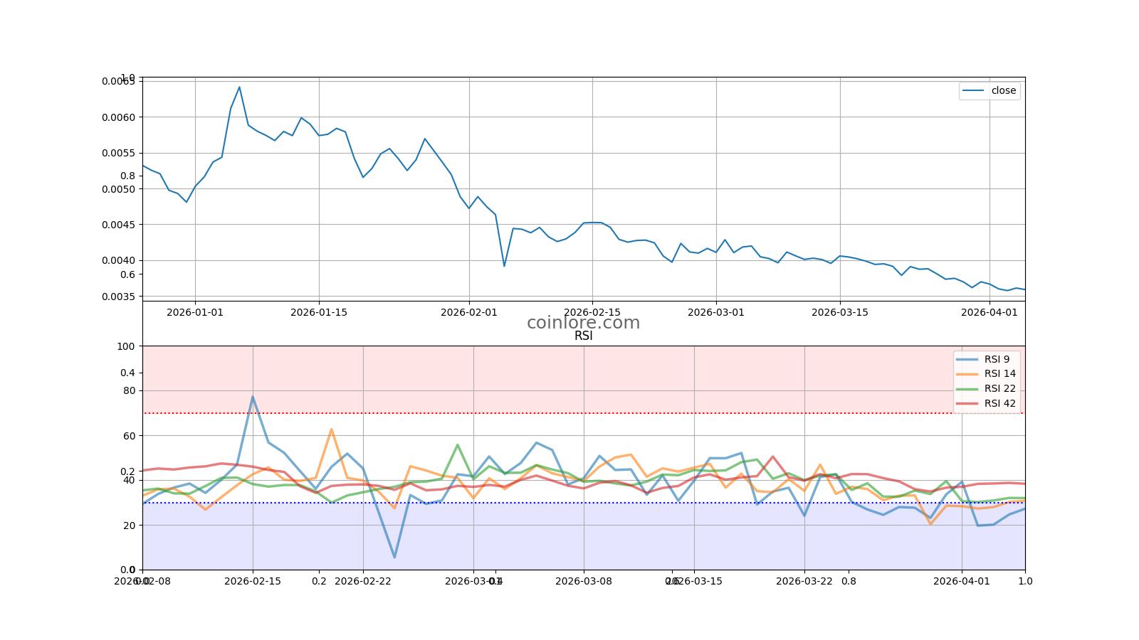 XYO Network RSI indicator
