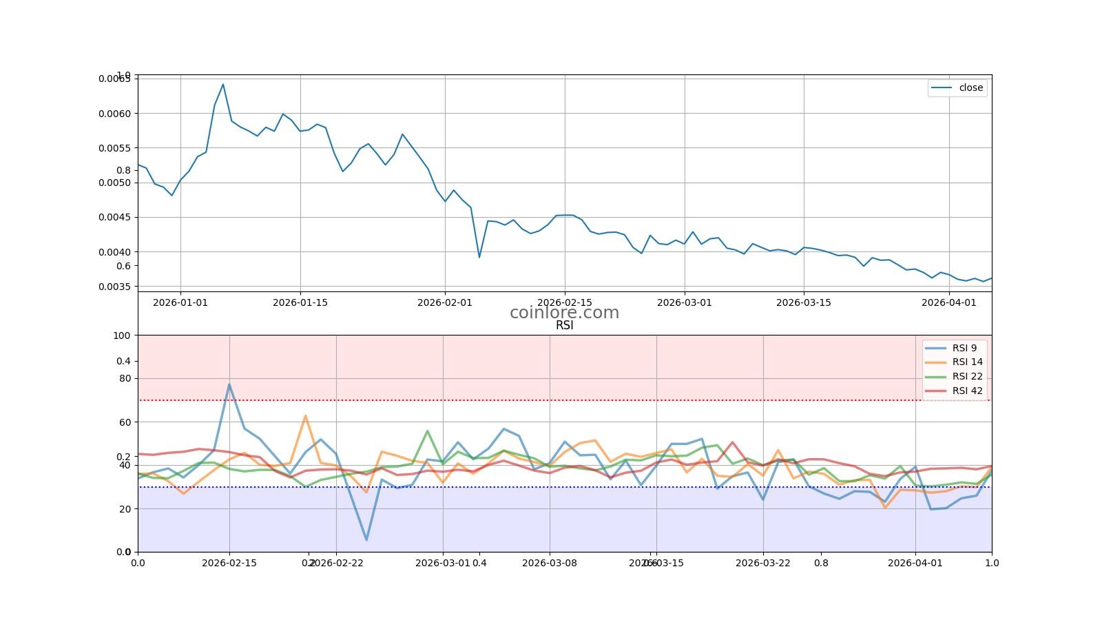 XYO Network RSI indicator