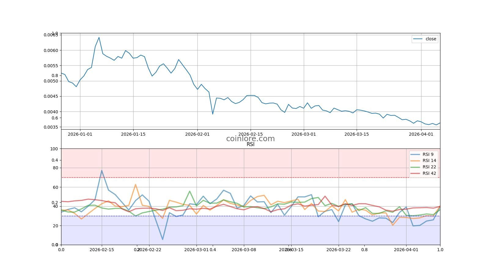 XYO Network RSI indicator