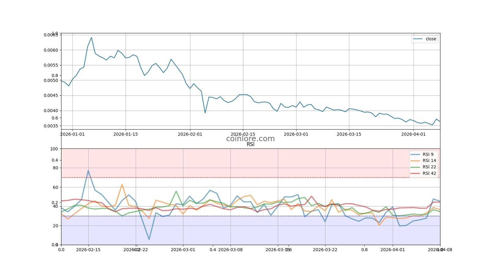 XYO Network RSI indicator